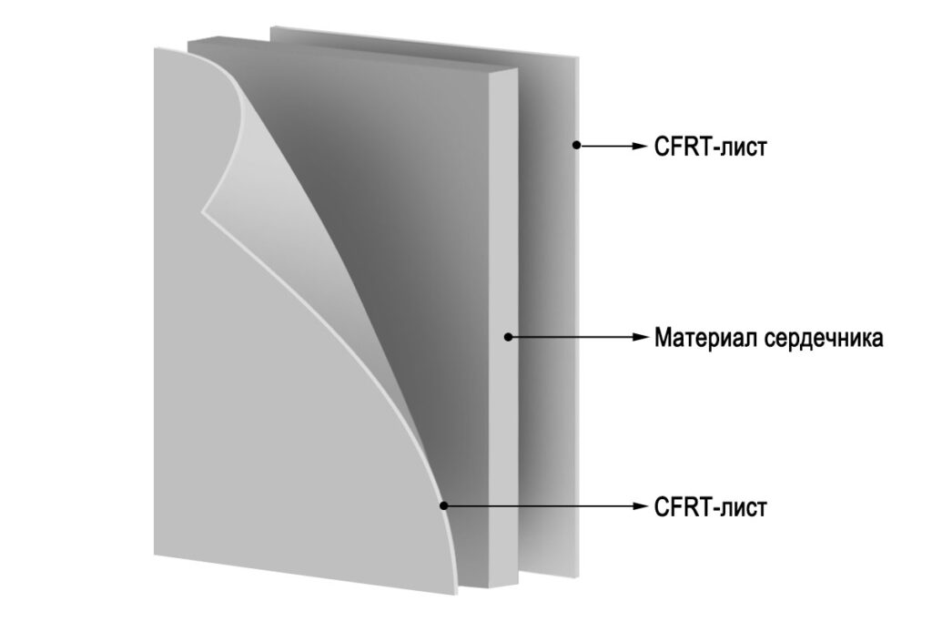 Сэндвич-панели CFRT - Производитель композитных сэндвич-панелей